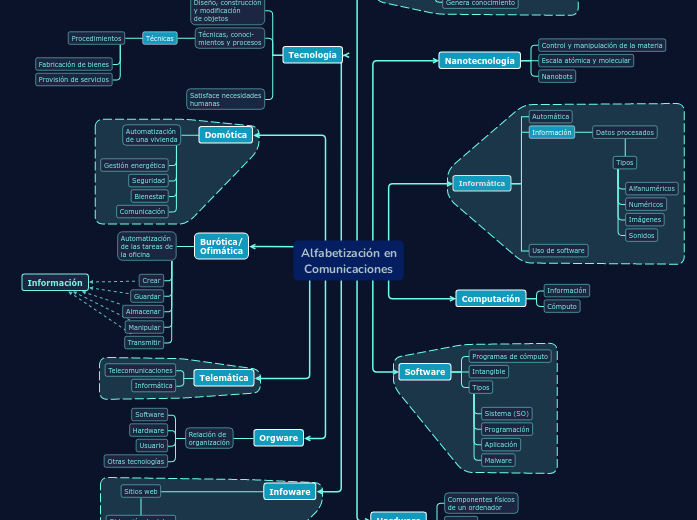 Alfabetización en Comunicaciones - Mind Map